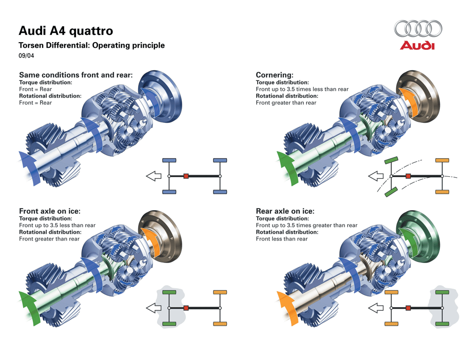 Sistemas de tracción total: cómo funcionan