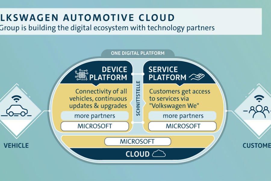 Volkswagen y Microsoft, unidos para llegar a la nube | Autocasión